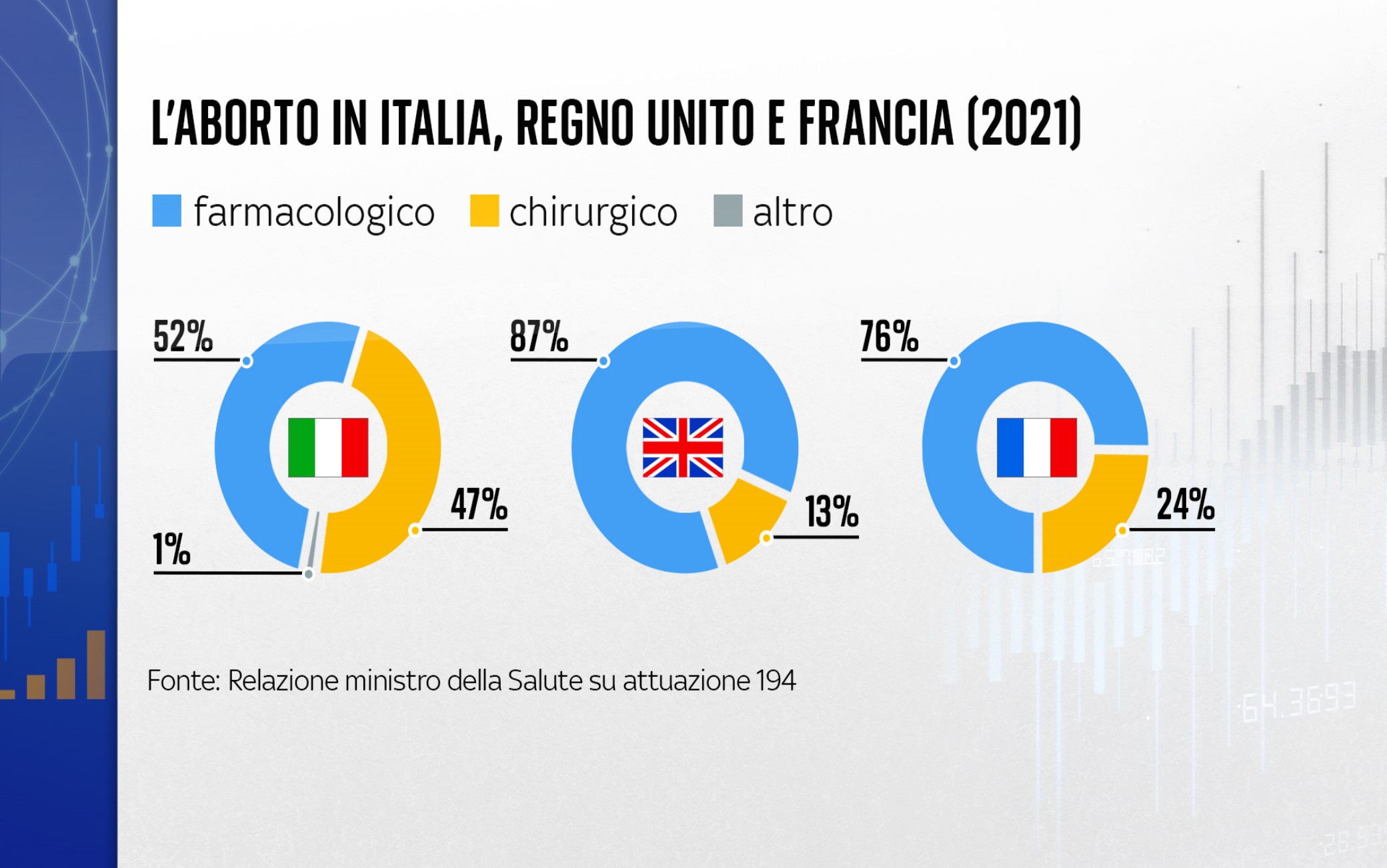 Aborto in Italia, cosa raccontano i dati della relazione sulla Legge ...