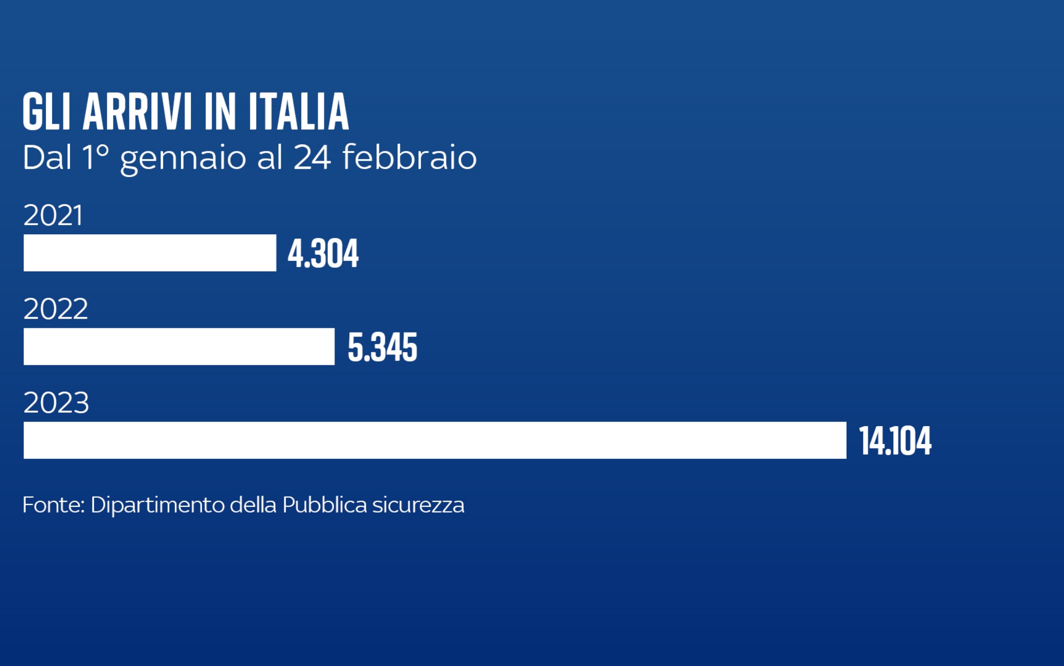 Migranti, nel 2023 già oltre 14mila sbarchi in Italia. I NUMERI | Sky TG24