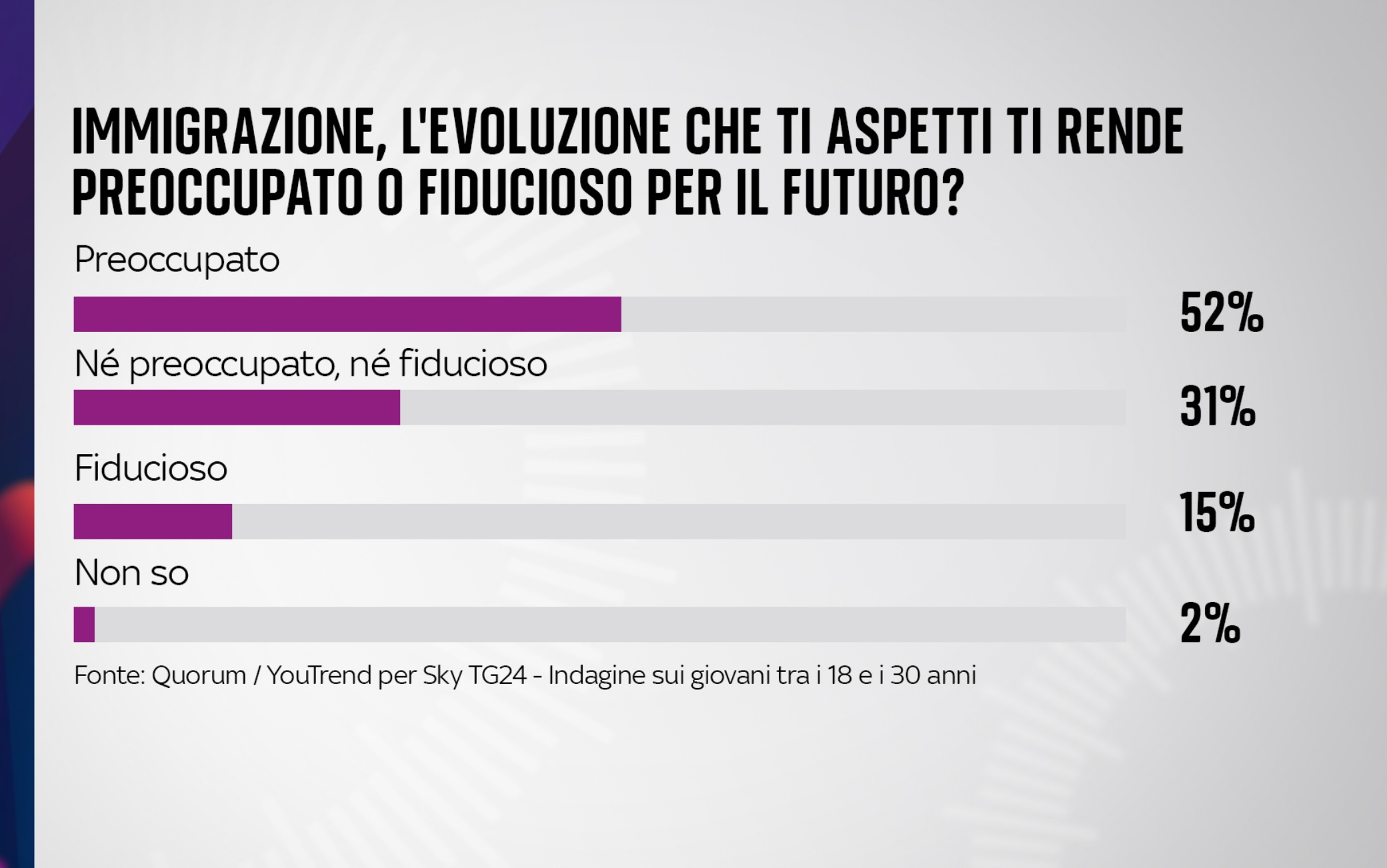 Sondaggi politici, per il 79% dei giovani under 30 il cambiamento ...