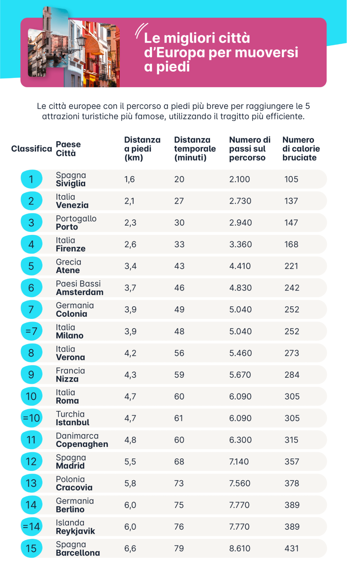 Le migliori città europee da scoprire a piedi: la classifica. Siviglia ...