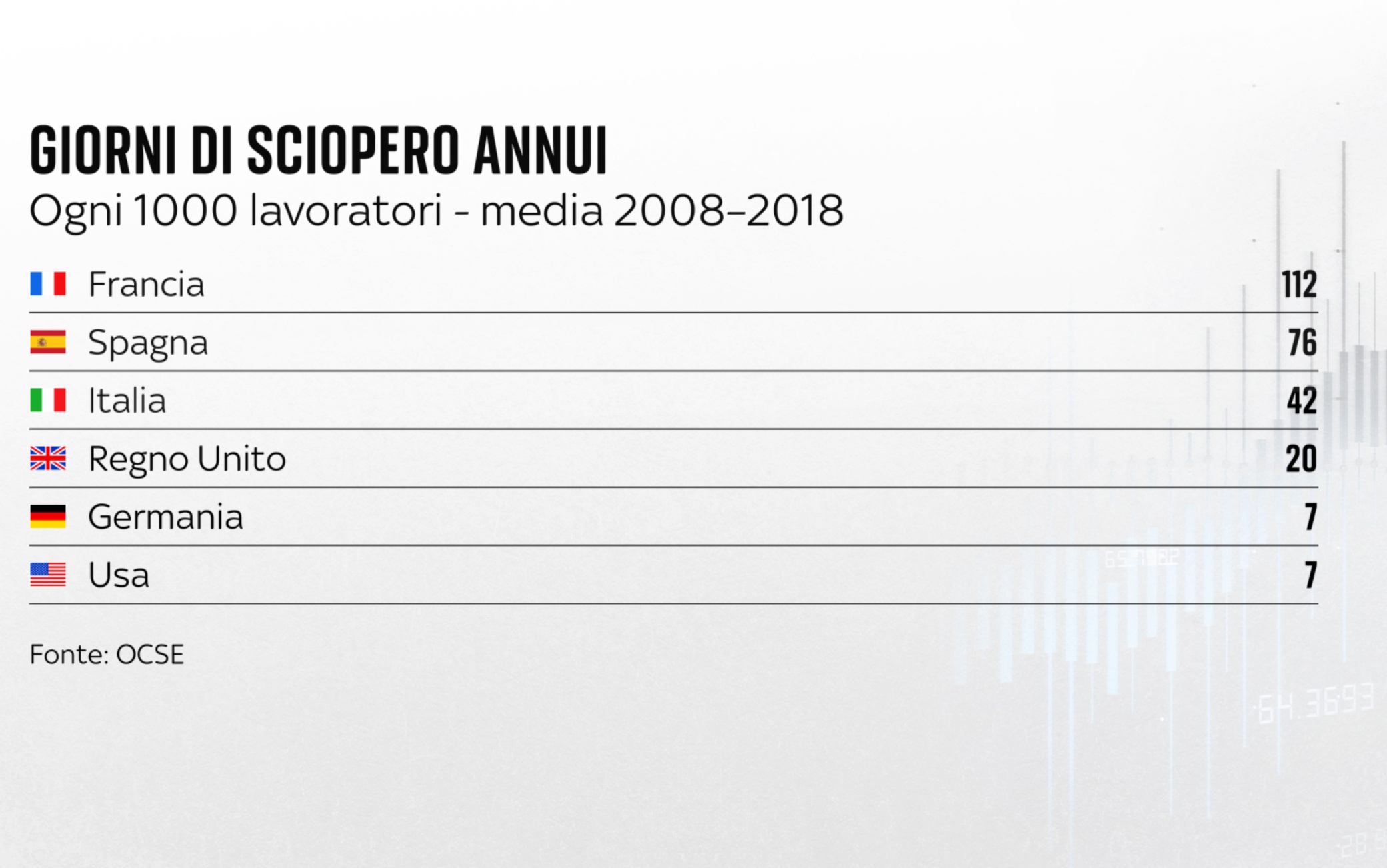 Scioperi in Italia, i dati sulla frequenza e il confronto con gli altri ...
