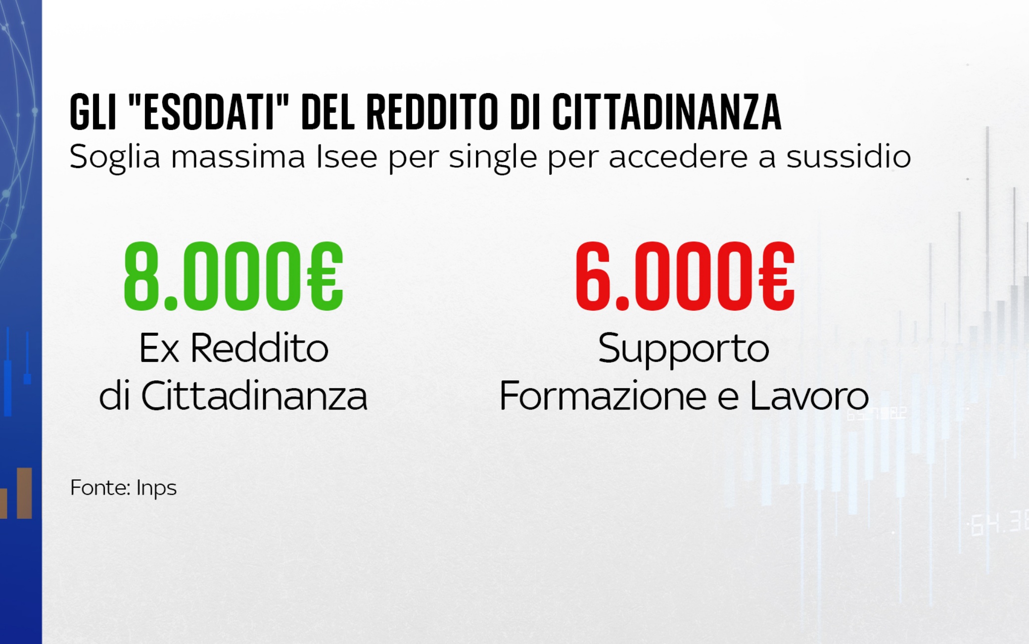 Reddito di Cittadinanza, quanti sono i beneficiari che lo perderanno ...