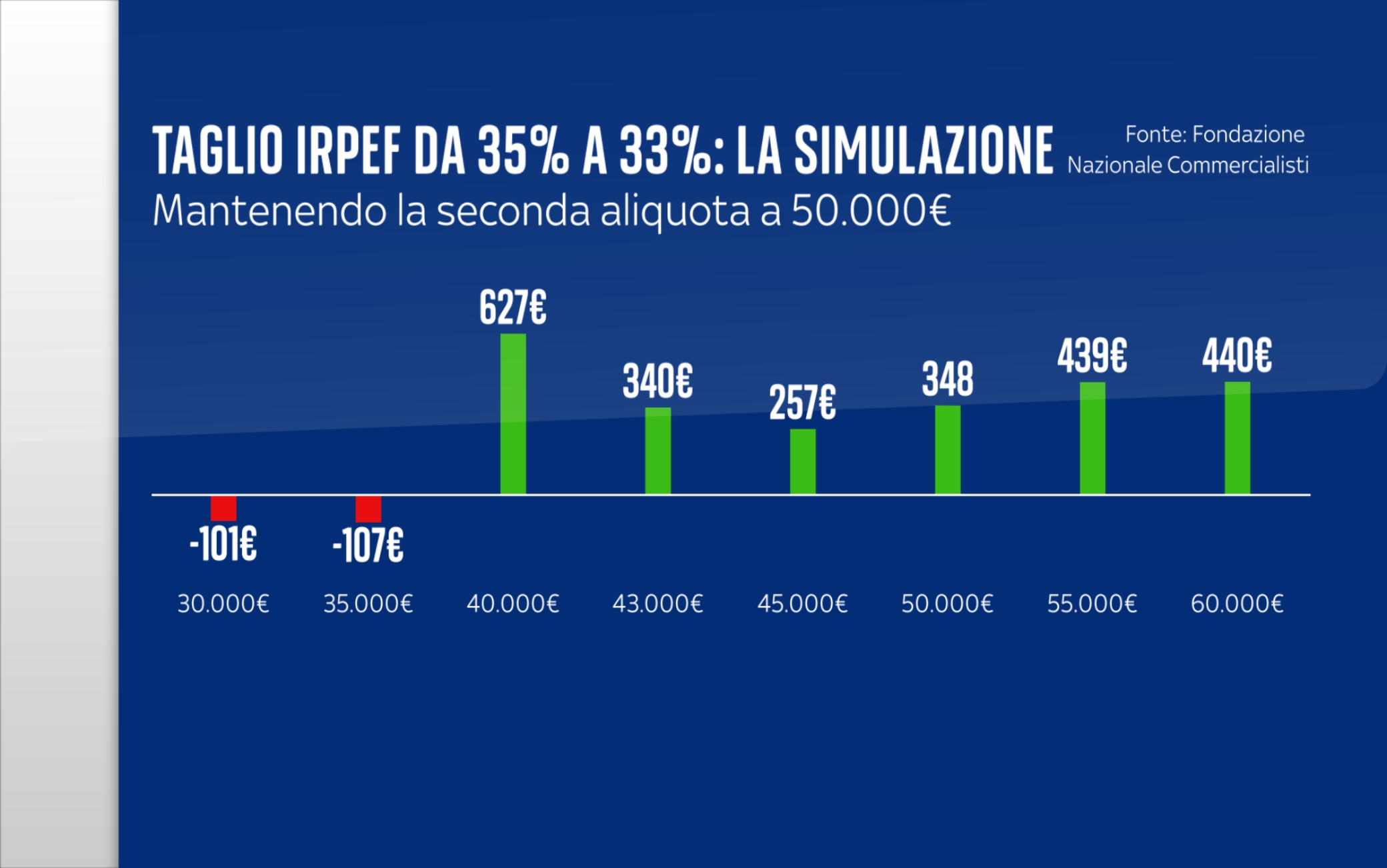Riforma Irpef, chi beneficerebbe dal taglio al 33% della seconda ...