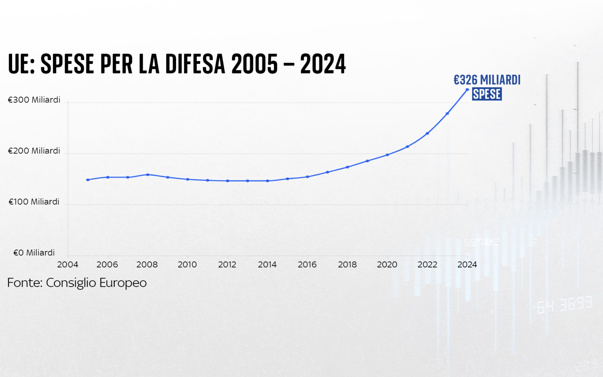 Spesa militare, quanto investe l'Italia per la difesa? I DATI | Sky TG24