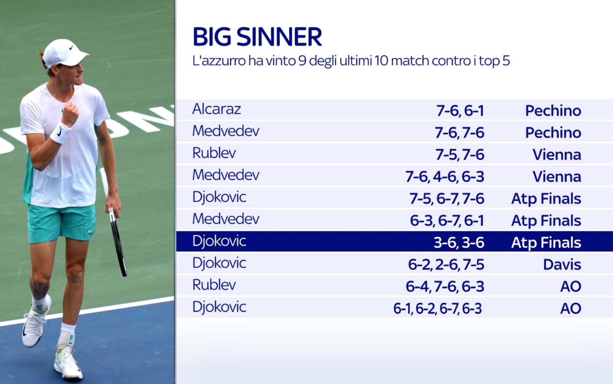 Tennis, Sinner da record: i numeri dopo gli Australian Open | Sky Sport