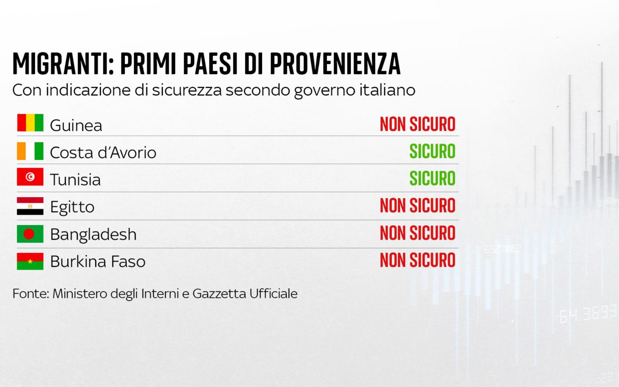Migranti, in Cdm ok a ratifica dell’accordo Italia-Albania | Sky TG24