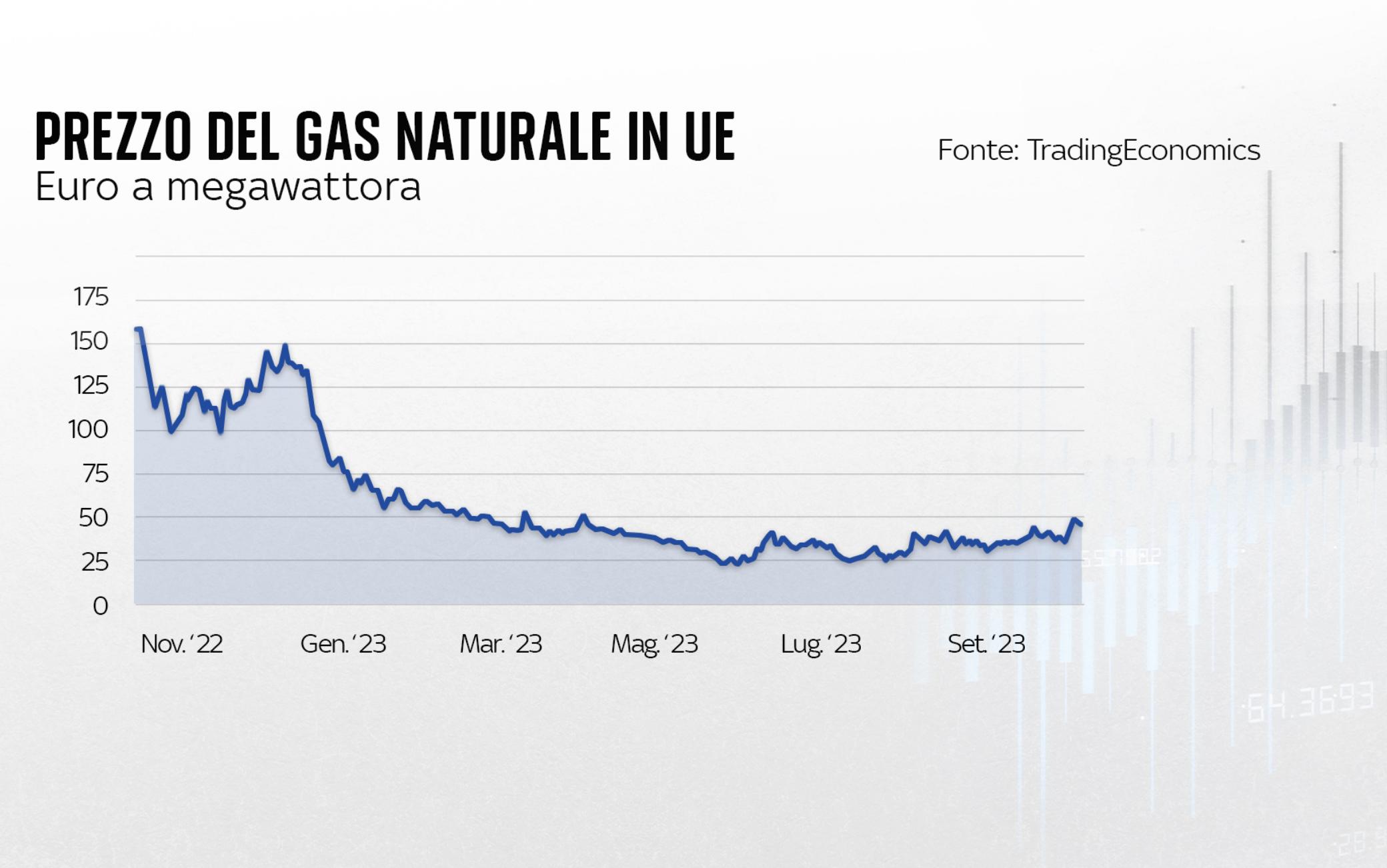 Gas, stoccaggi per l'inverno in Italia e in Ue: i dati sui consumi ...