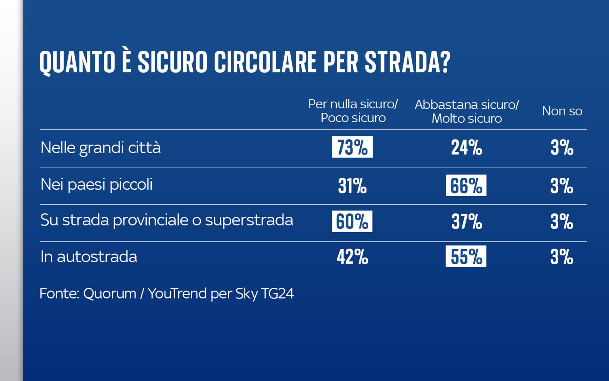 Giornata mondiale vittime della strada, i dati su morti e incidenti in ...