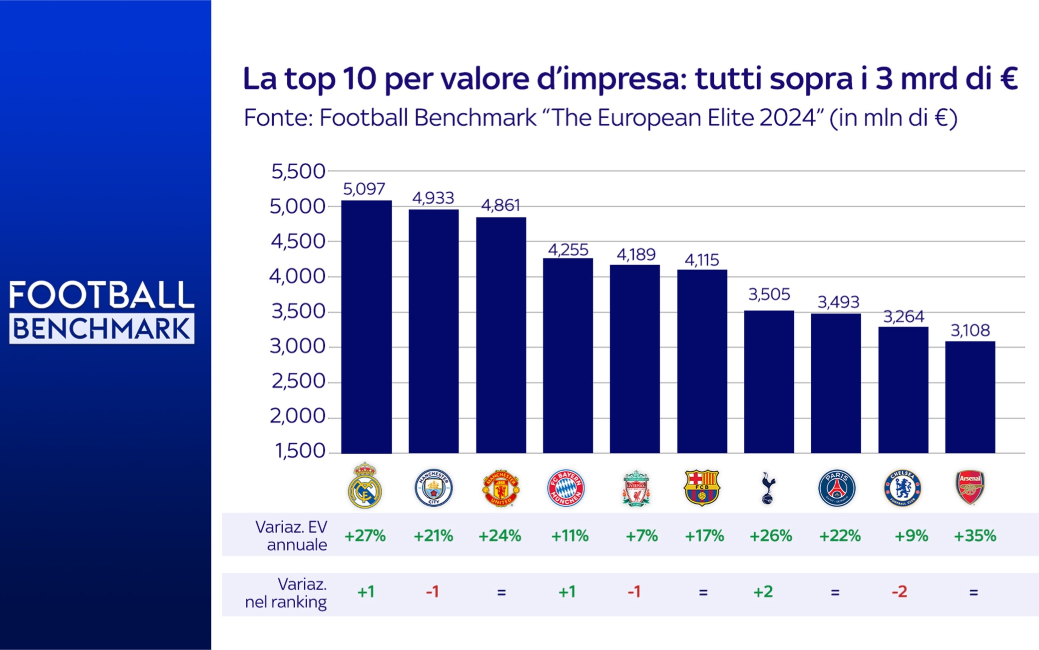 Il valore d'impresa dei top club europei 2024: il report di Football ...