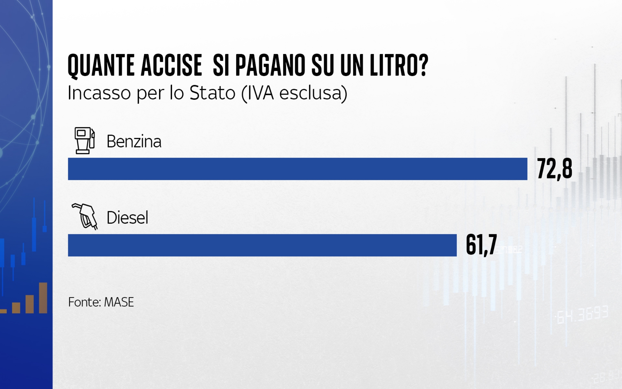 Prezzo del diesel, aumenti in arrivo sul gasolio. Chi paga più tasse in ...