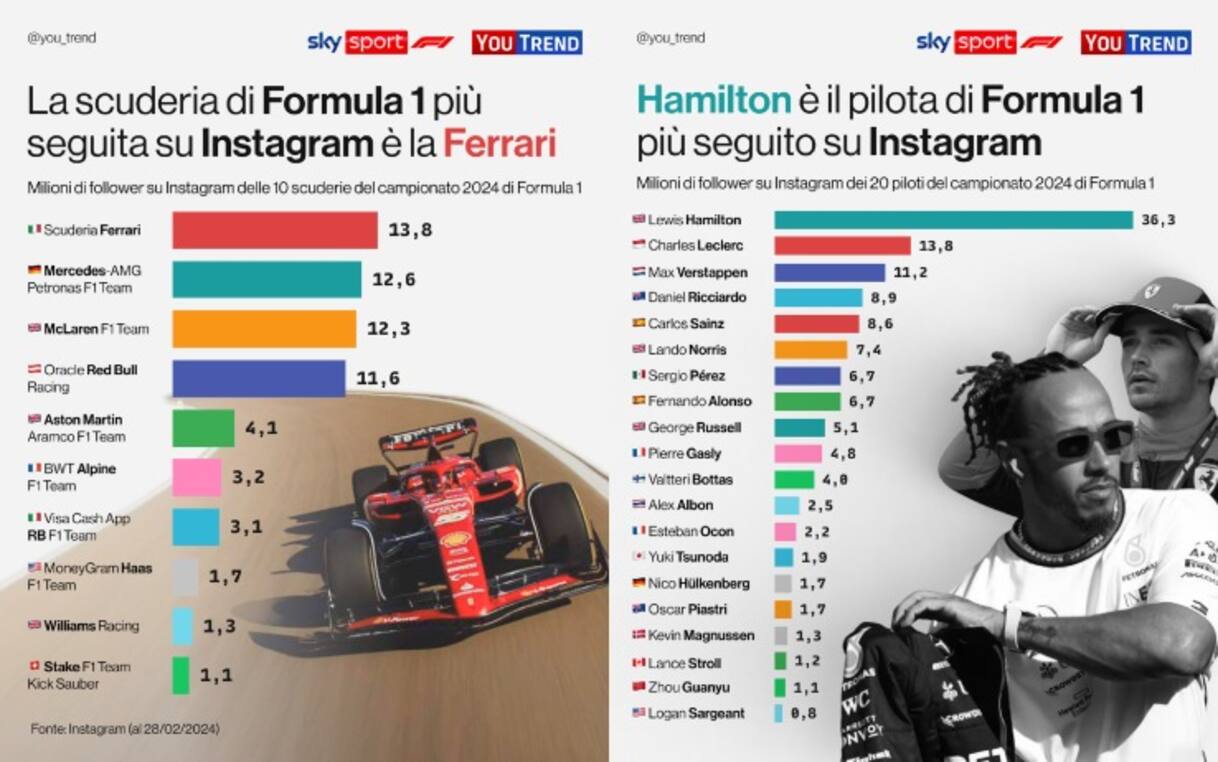 F1, Ferrari e Hamilton già vincenti: sono loro i più seguiti su ...