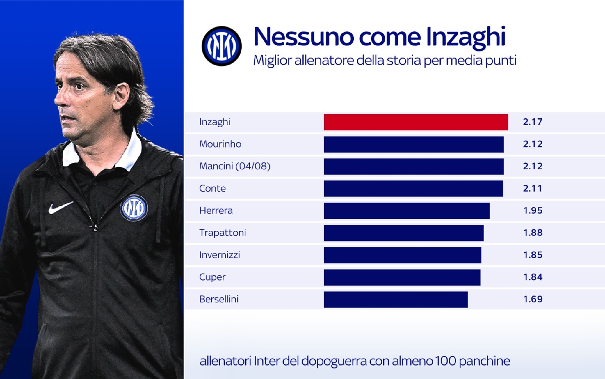 Simone Inzaghi, i trofei con l'Inter, la carriera e le statistiche ...