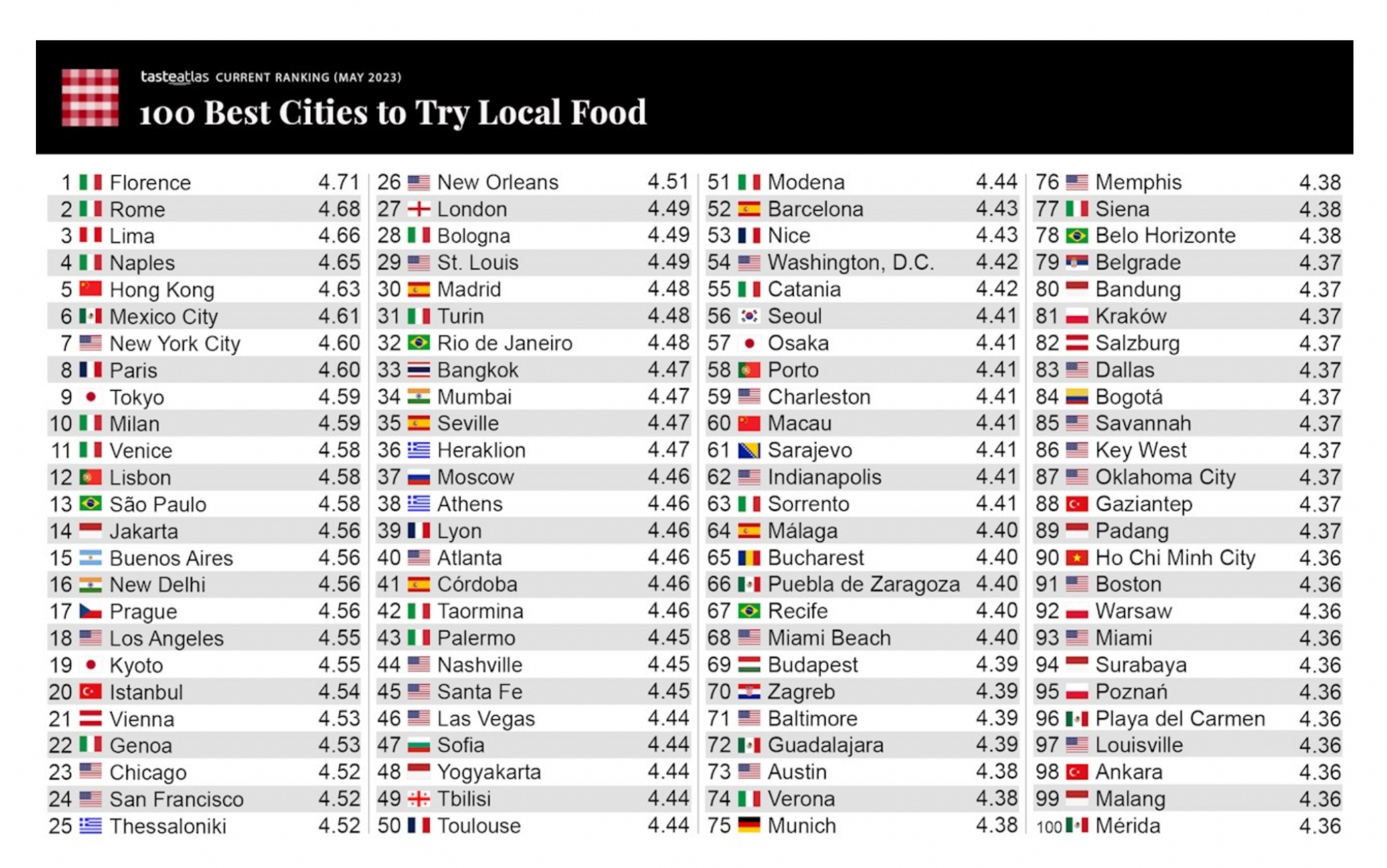 La top 100 delle città del mondo dove si mangia meglio: in testa c'è ...