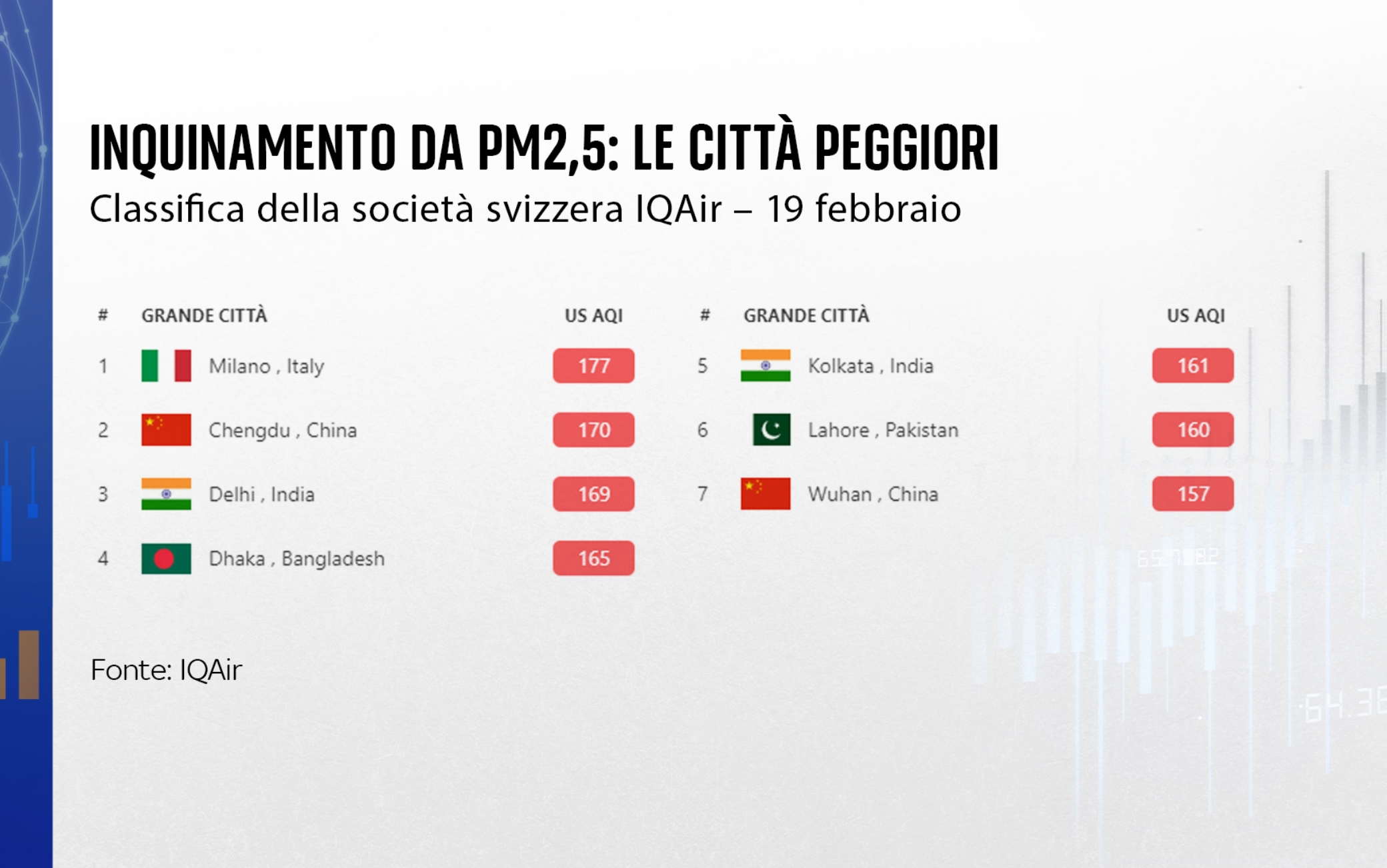 Smog, Milano tra le città con l'aria più inquinata al mondo: cosa ...