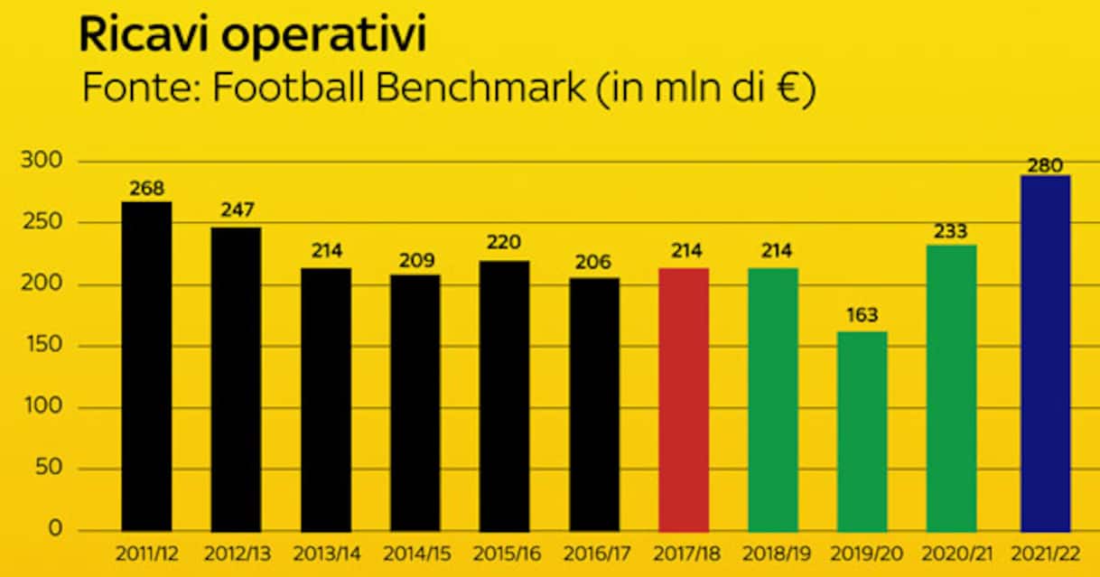 Milan, cosa eredita RedBird da Elliott e come è cresciuto il valore del ...