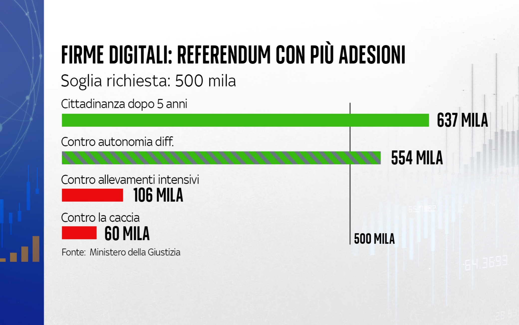 Firme digitali, quali referendum hanno avuto più adesioni? I dati | Sky ...