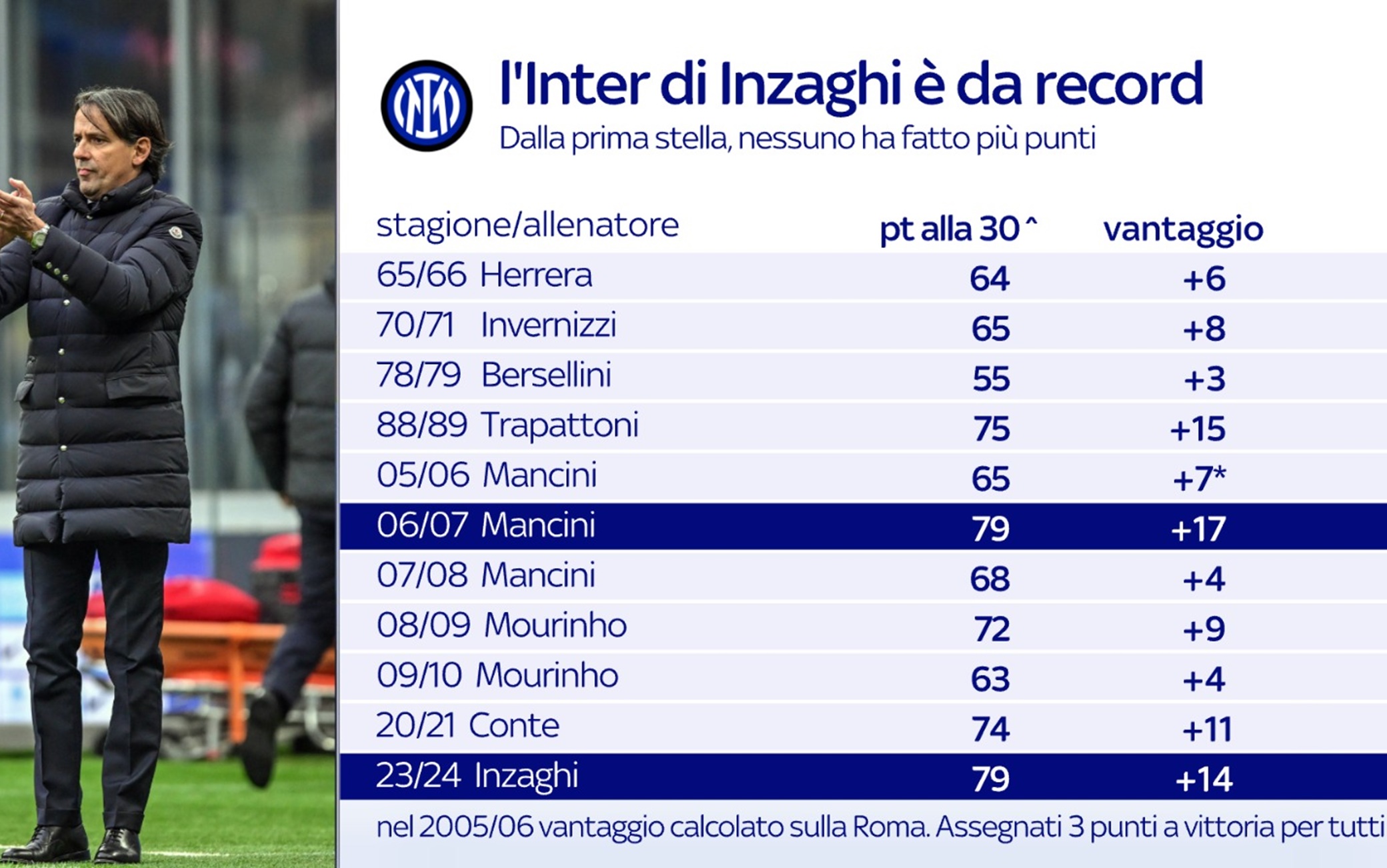 Simone Inzaghi, i trofei con l'Inter, la carriera e le statistiche ...