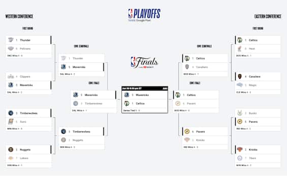 Playoff NBA 2024, il tabellone e tutte le partite | Sky Sport