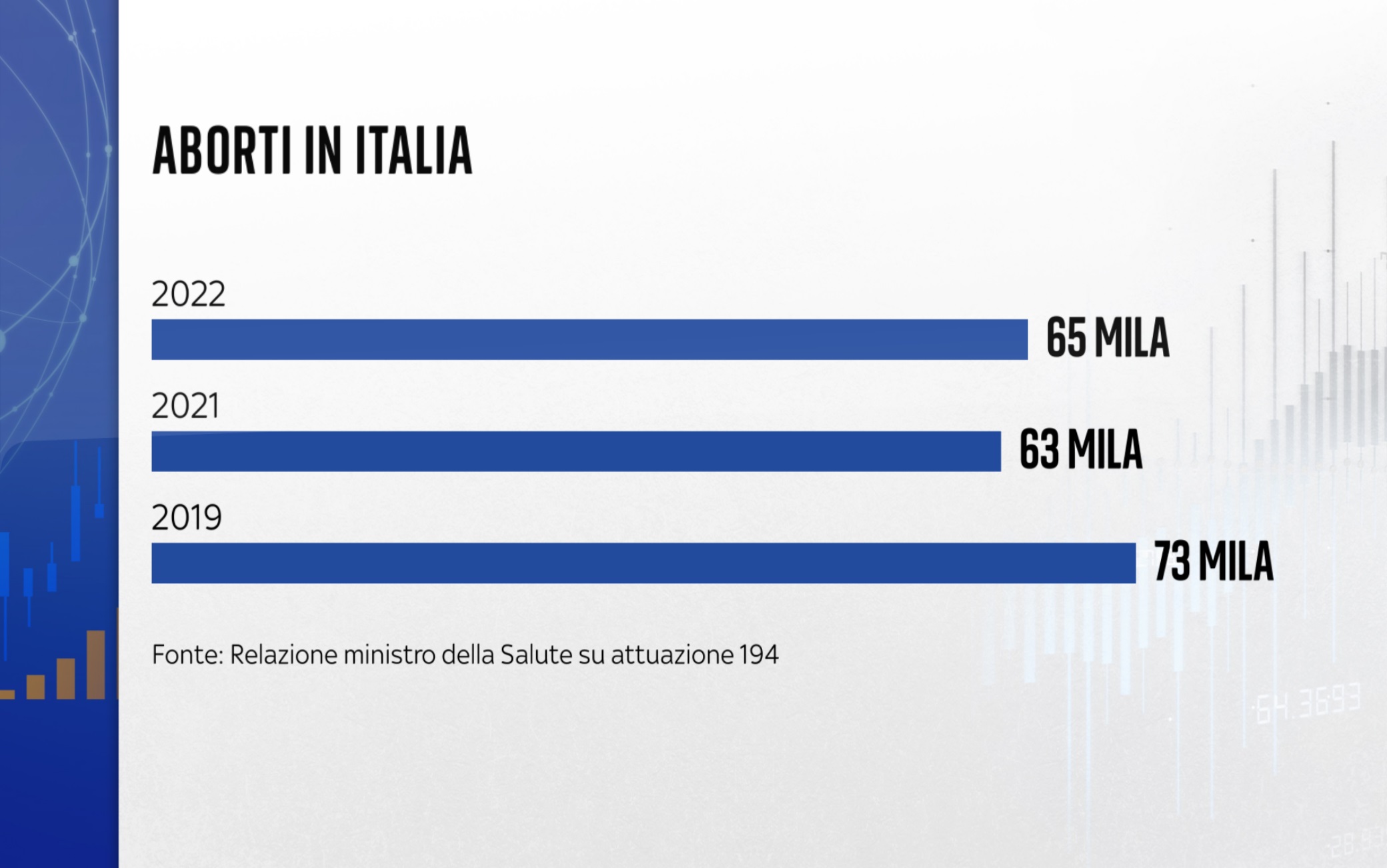 Aborto in Italia, cosa raccontano i dati della relazione sulla Legge 194 I Sky TG24