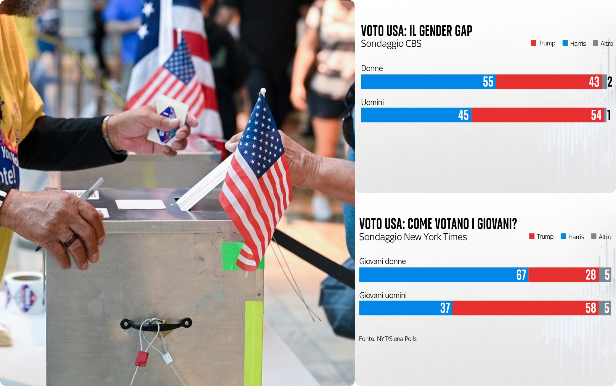 Elezioni Usa 2024 Come Influisce Il Gender Gap Sul Voto I Dati Sky Tg24