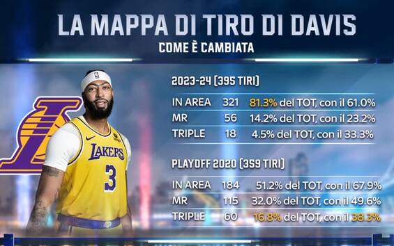 NBA, dominante come nel 2020: ma le mappe di tiro di Anthony Davis sono ...