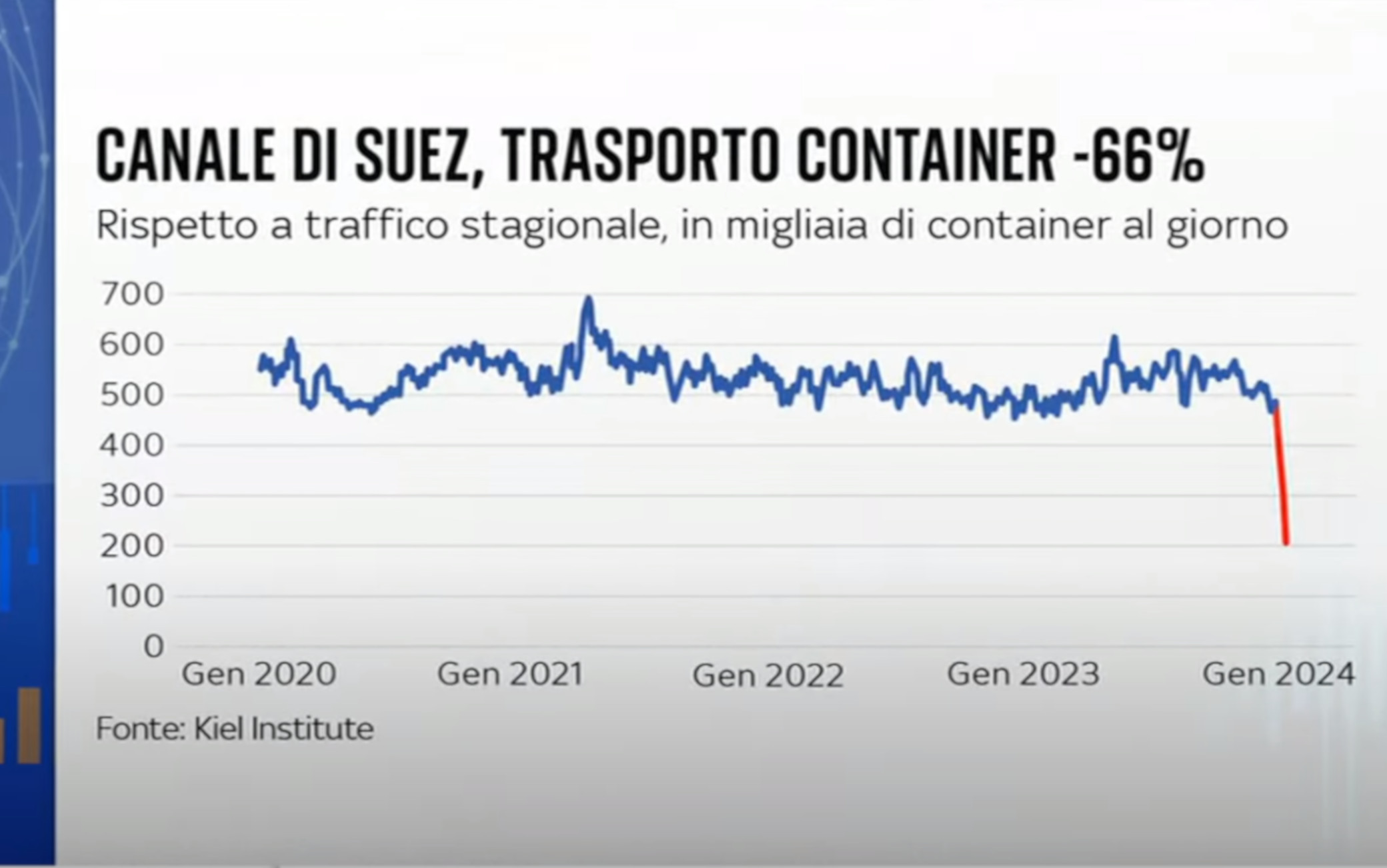 Mar Rosso, l’impatto economico della crisi e l’importanza del canale di ...