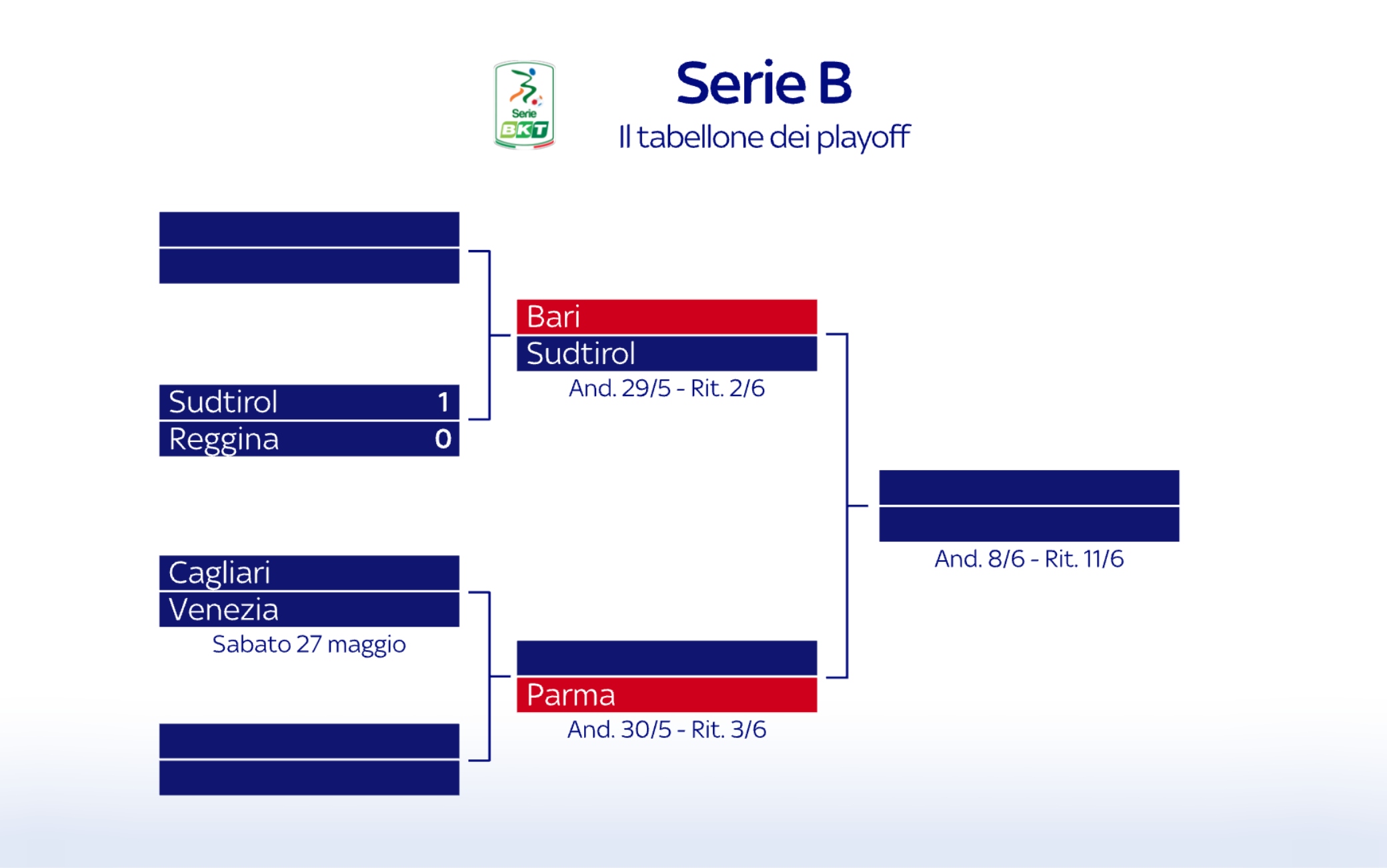 Serie B, il tabellone playoff 2023 | Sky Sport