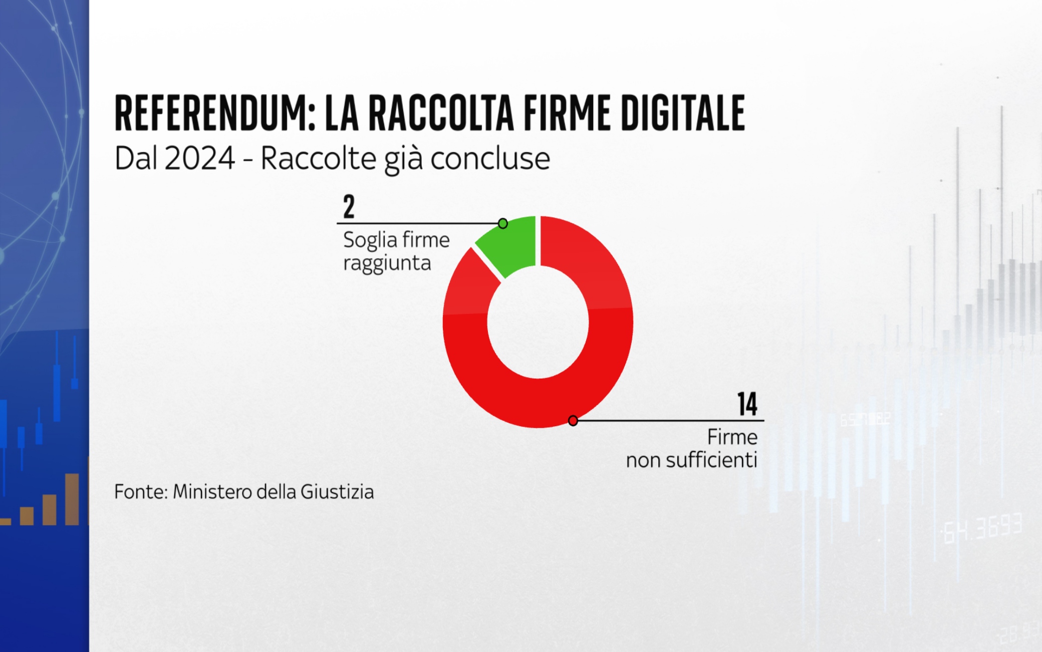 Firme digitali, quali referendum hanno avuto più adesioni? I dati | Sky ...