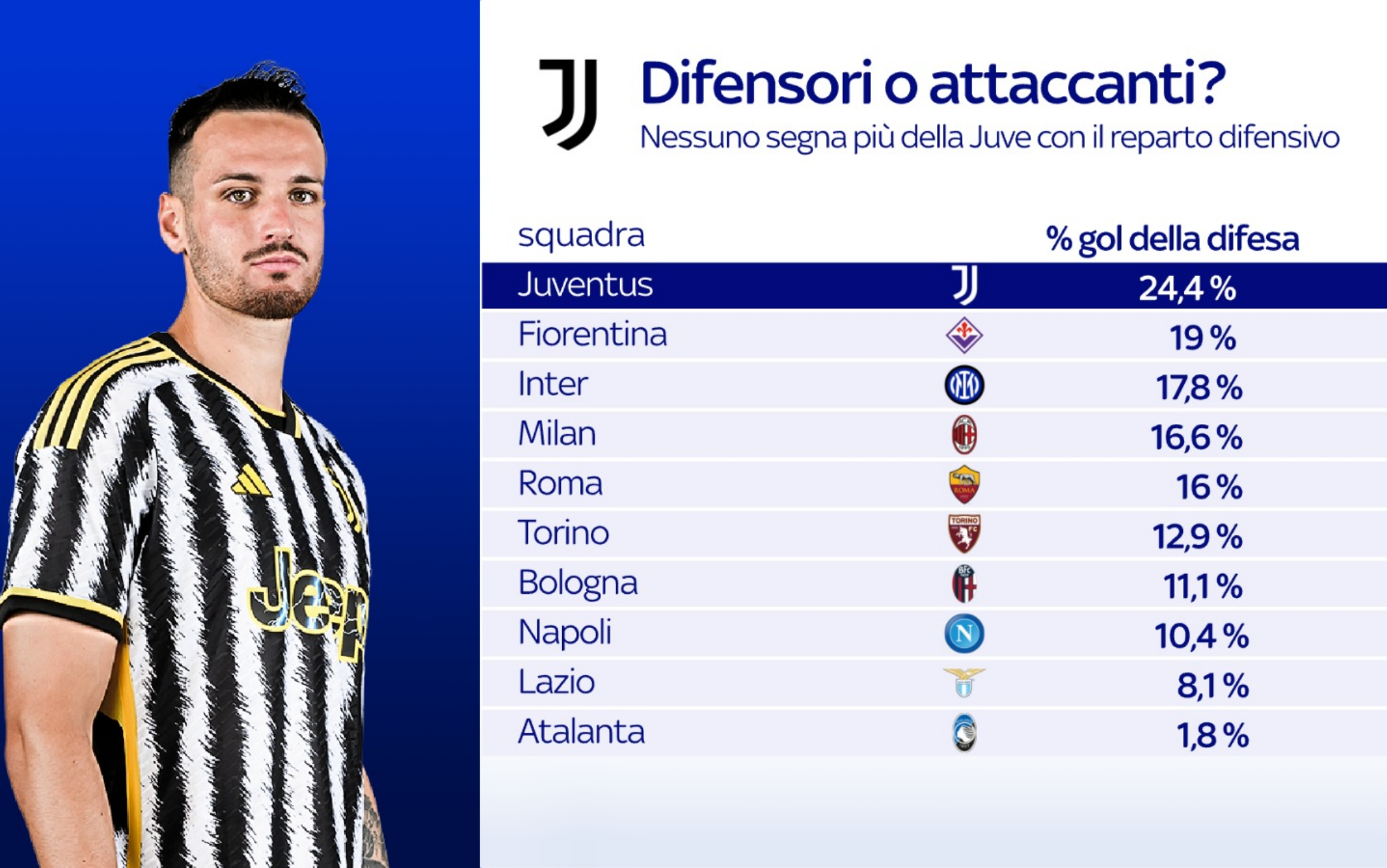 Juve, i gol dei difensori hanno fruttato 12 punti: numeri e statistiche ...