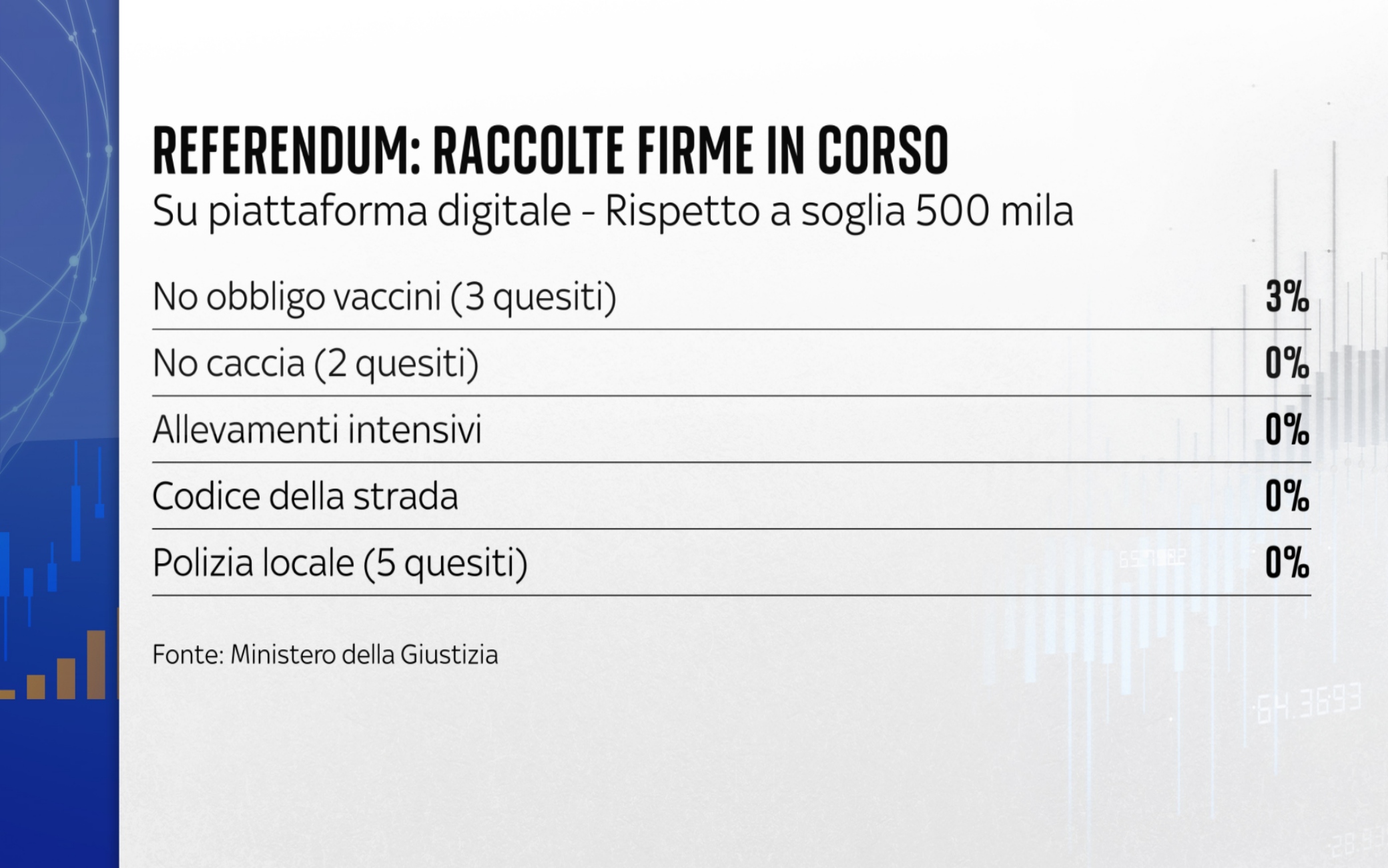 Firme digitali, quali referendum hanno avuto più adesioni? I dati | Sky ...