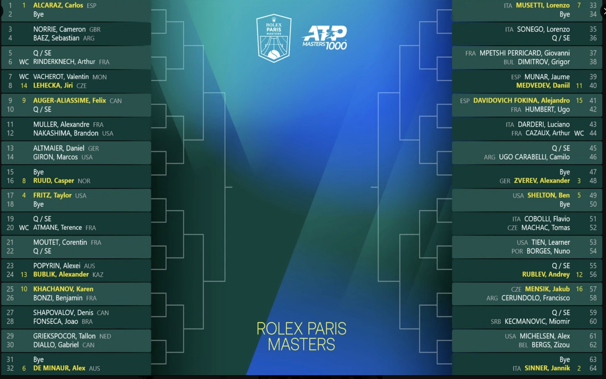 Sinner, Atp Parigi 2025: il tabellone e gli avversari | Sky TG24