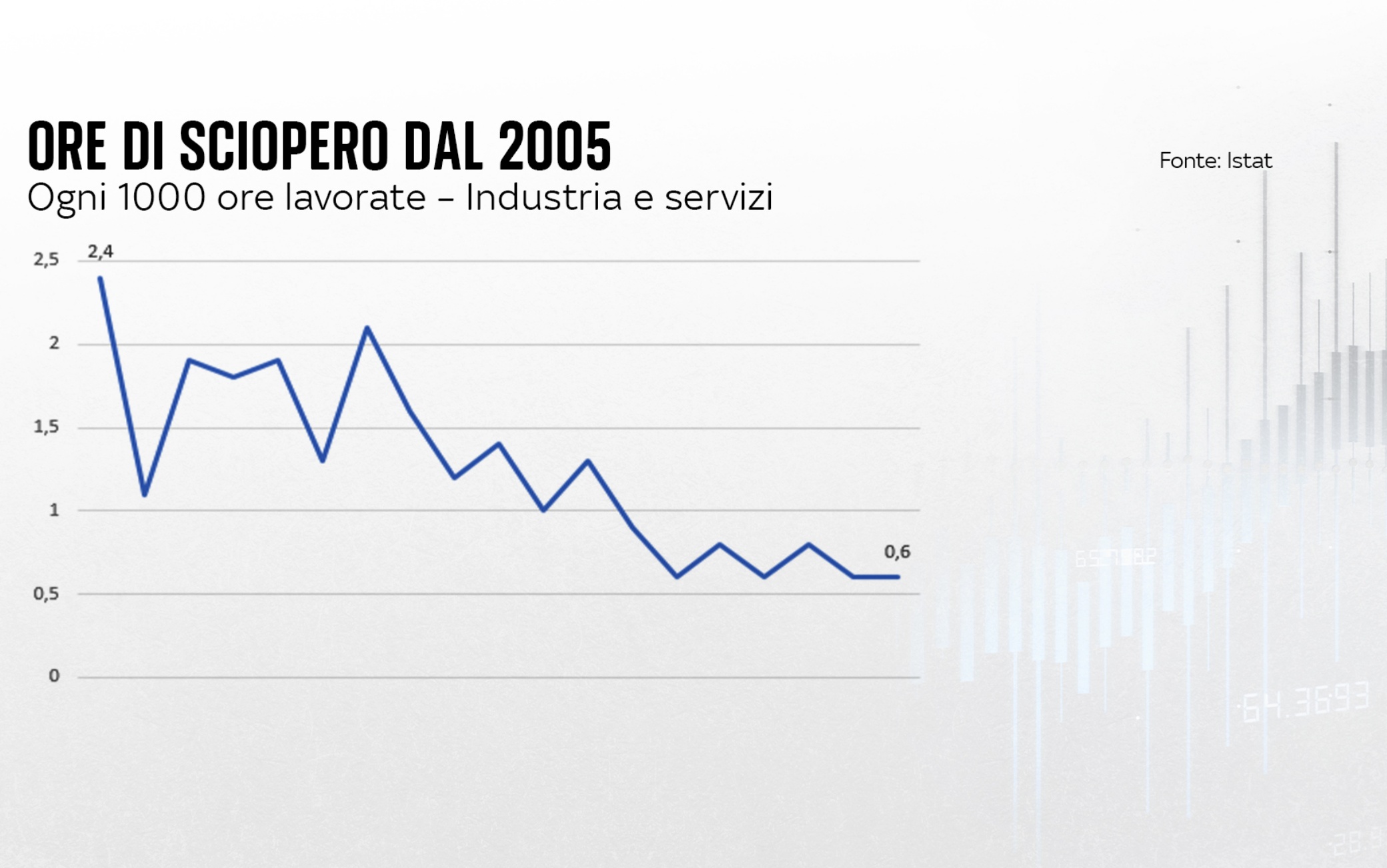 Scioperi in Italia, i dati sulla frequenza e il confronto con gli altri ...
