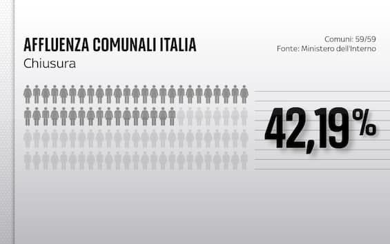 Ballottaggio elezioni comunali, affluenza definitiva al 42,19% alle ore ...