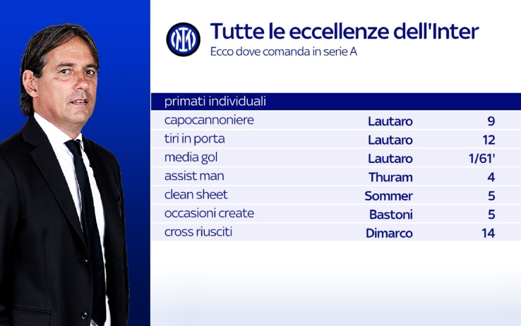 Inter, in Serie A 7 record individuali dei giocatori | Sky Sport