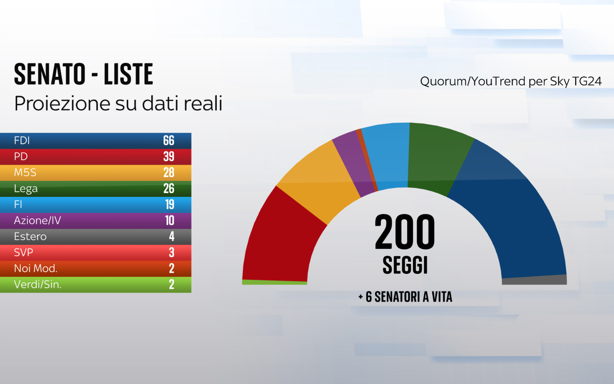 Risultati elezioni, la ripartizione dei seggi alla Camera e al Senato ...