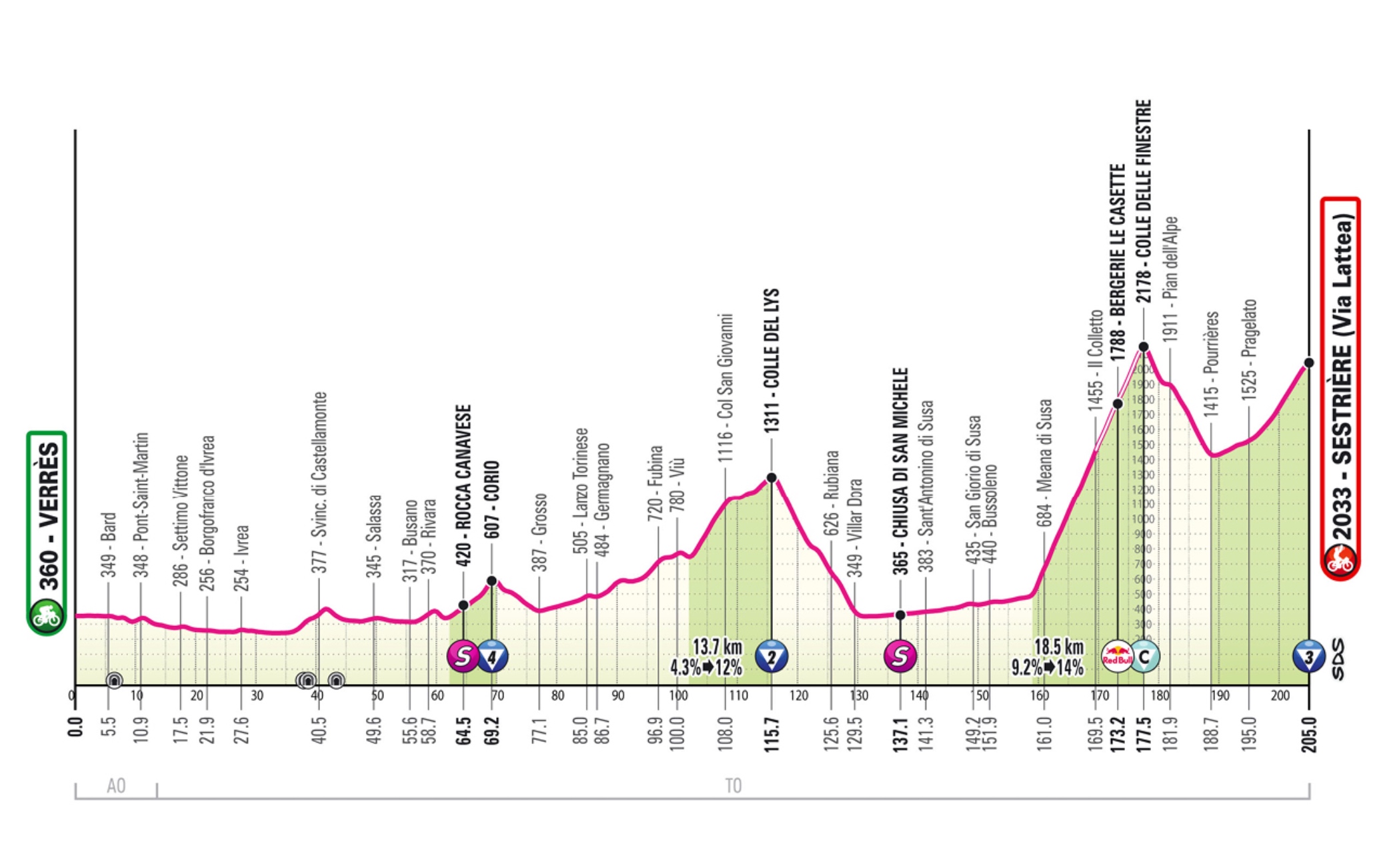 Giro d'Italia 2025, 3^ tappa Valona - Valona di 160 km: percorso e dove ...