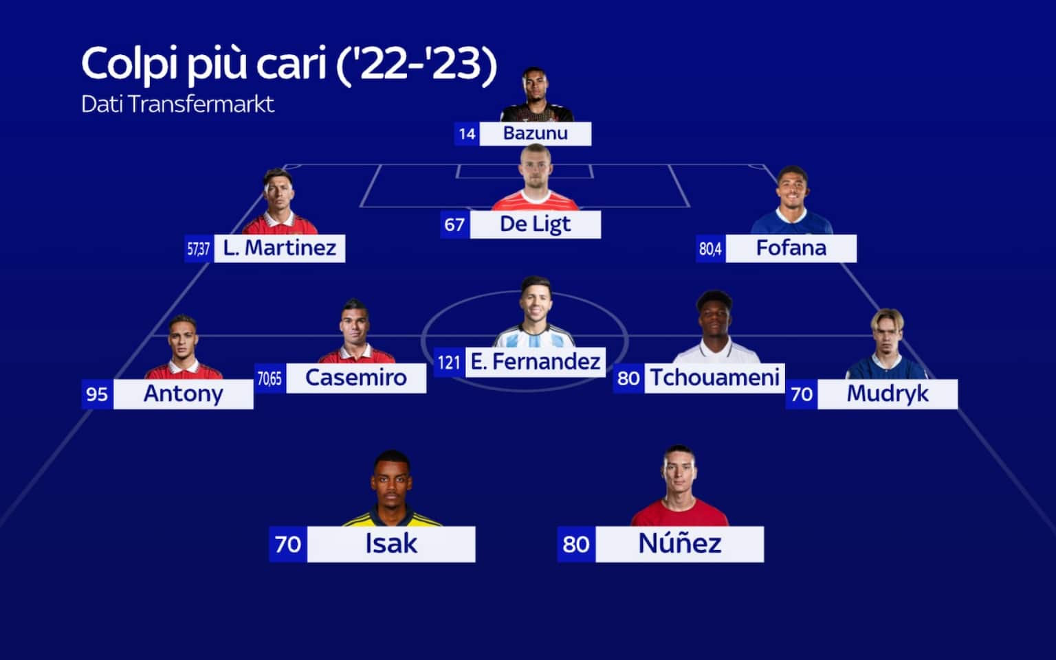 Calciomercato, gli acquisti più costosi nel 2022 2023: la top 11 | Sky ...