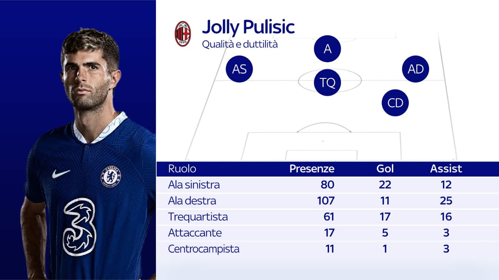 Milan, jolly Pulisic: può giocare in 5 ruoli differenti | Sky Sport