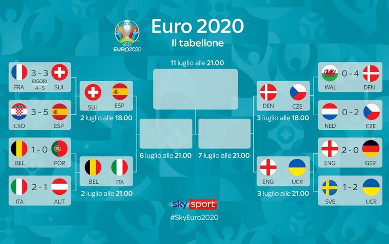 Euro 2020, il tabellone dopo gli ottavi di finale | Sky Sport