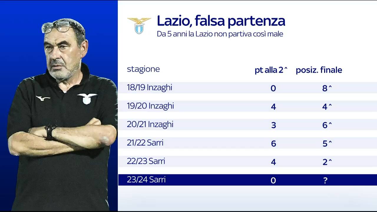 Lazio, l'analisi sulla peggior partenza in campionato degli ultimi 5 ...