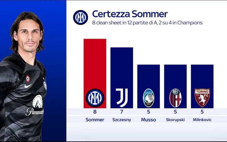 Inter, Sommer la nuova certezza di Inzaghi nel dopo Onana: i numeri ...