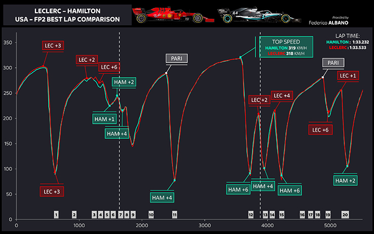 F1, GP Usa: Hamilton-Leclerc, la sfida per la pole si annuncia sui ...