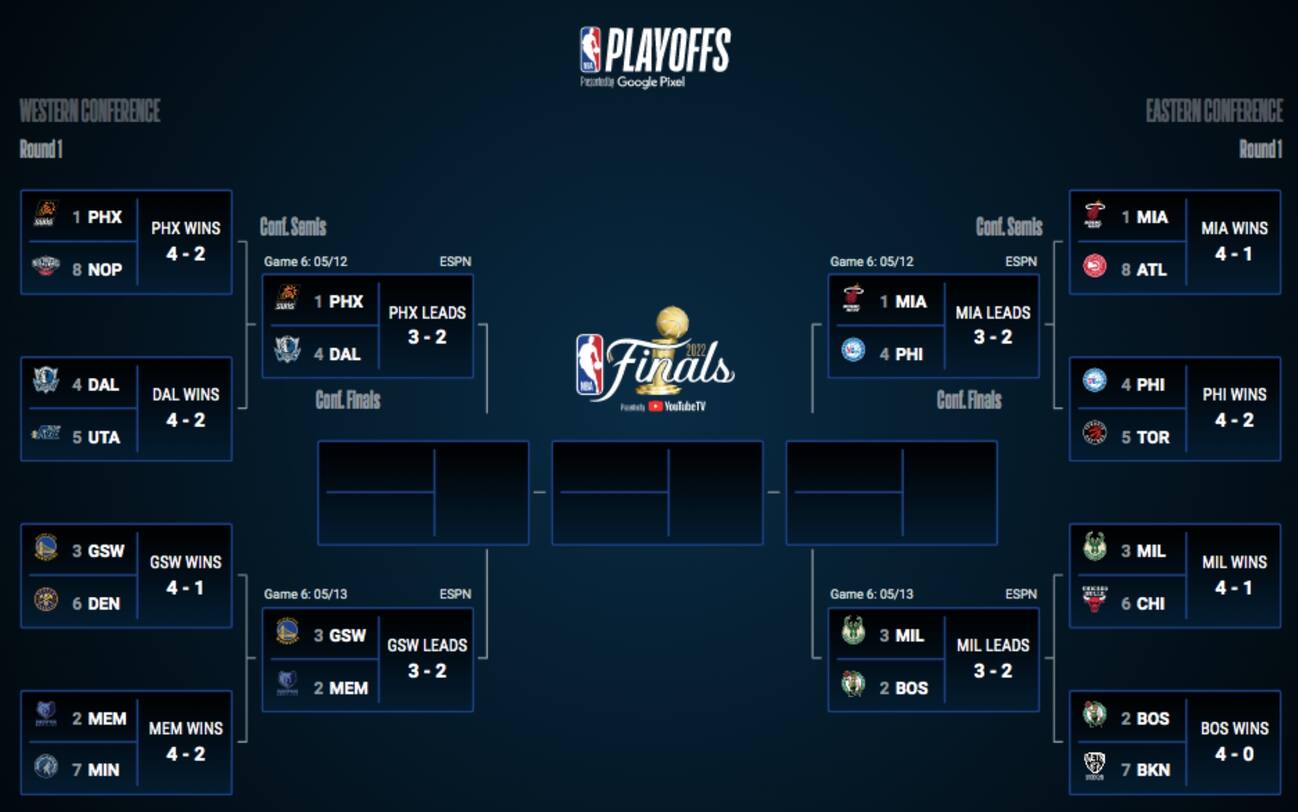 Playoff NBA: Milwaukee di nuovo avanti contro Boston, Memphis travolge ...