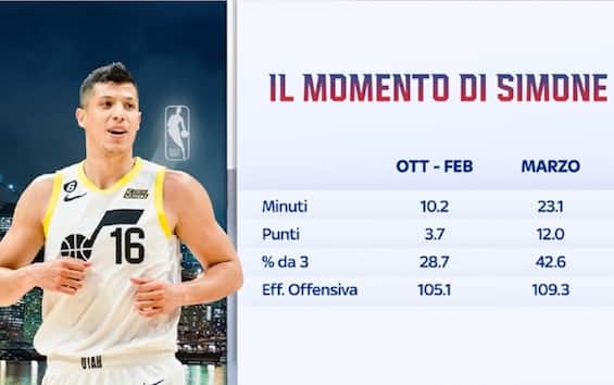 NBA, il super mese di marzo di Simone Fontecchio analizzato a Basket ...
