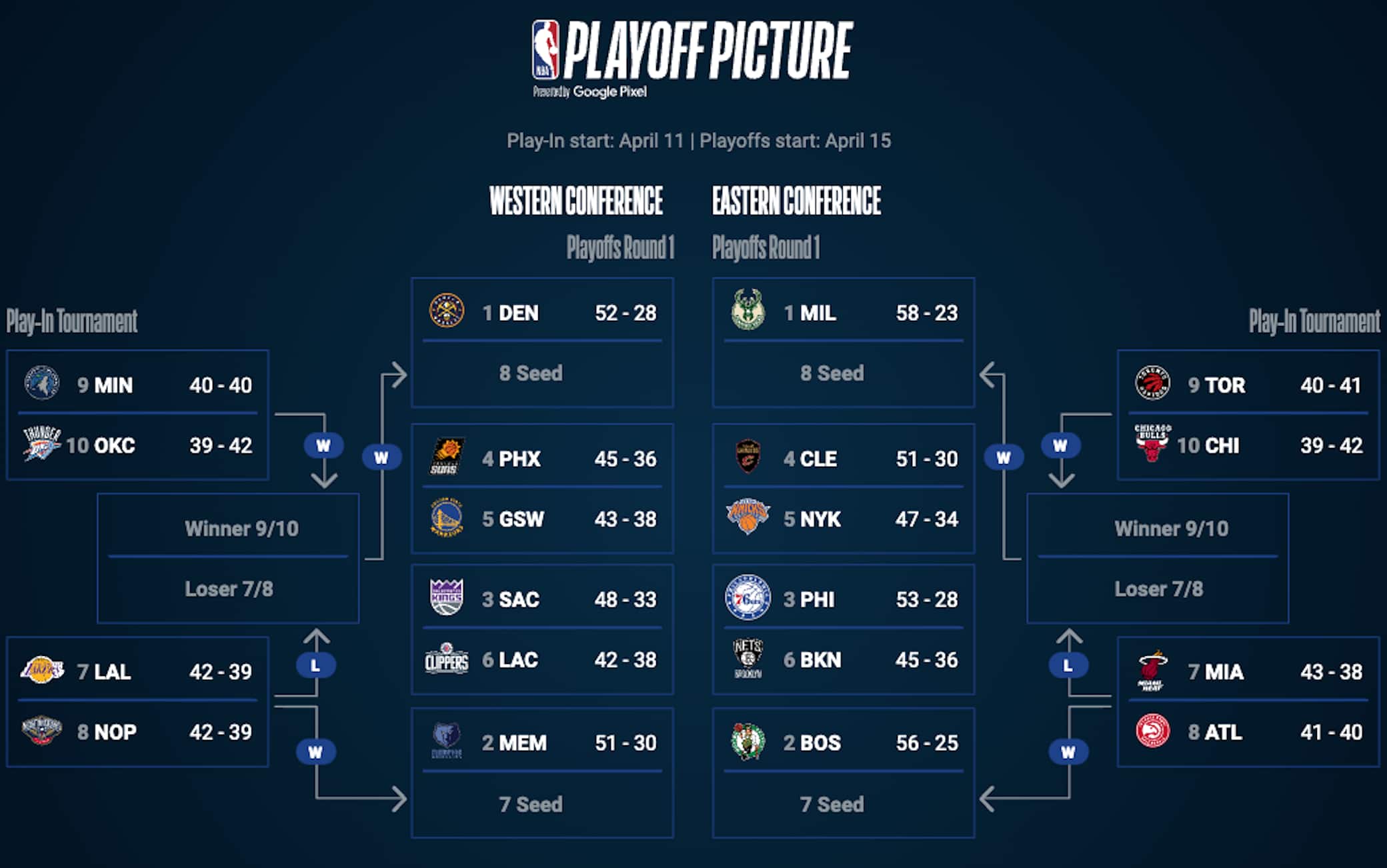 Playoff NBA: le squadre già qualificate e quelle eliminate dalla corsa ...