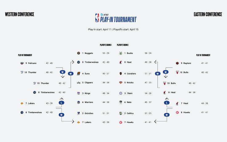 Playoff NBA: tutte le serie e il tabellone completo | Sky Sport