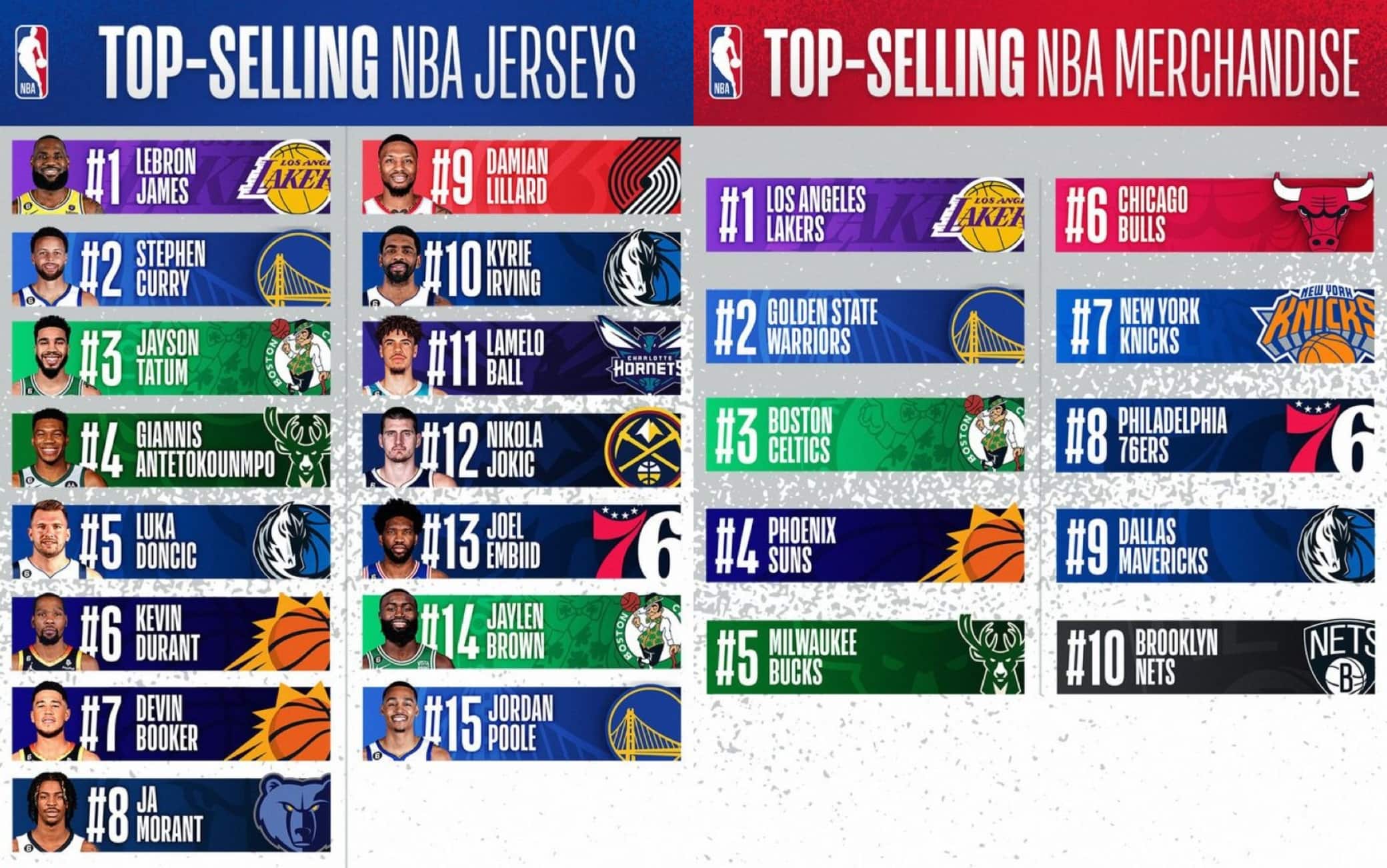 NBA, le maglie più vendute nella seconda parte di stagione: la ...