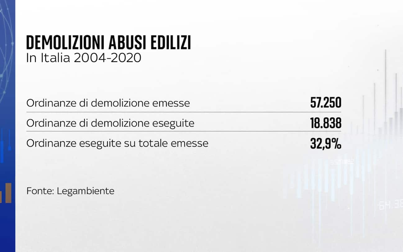 L’abusivismo edilizio in Italia: i dati sugli edifici e i costi per demolirli | Sky TG24