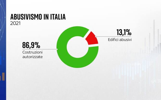 L’abusivismo edilizio in Italia: i dati sugli edifici e i costi per demolirli | Sky TG24