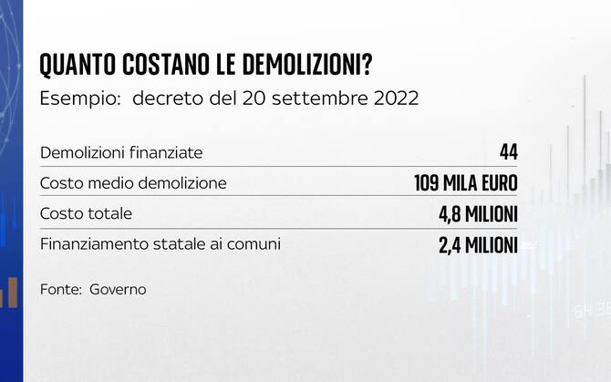 L’abusivismo edilizio in Italia: i dati sugli edifici e i costi per demolirli | Sky TG24